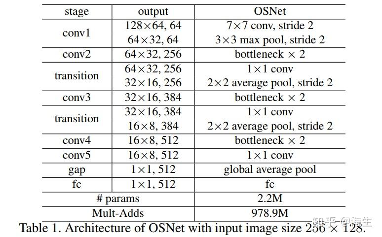 BC-OSNet——OSNet的增强版（Re-ID） - 知乎