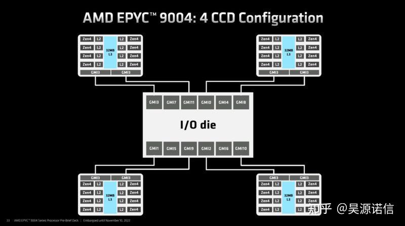 AMD EPYC Genoa技术细节曝光（含适配服务器） - 知乎