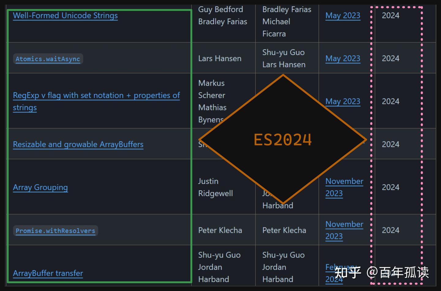 一年一次，ES2024 新鲜出炉的 JS 特性先睹为快！ - 知乎