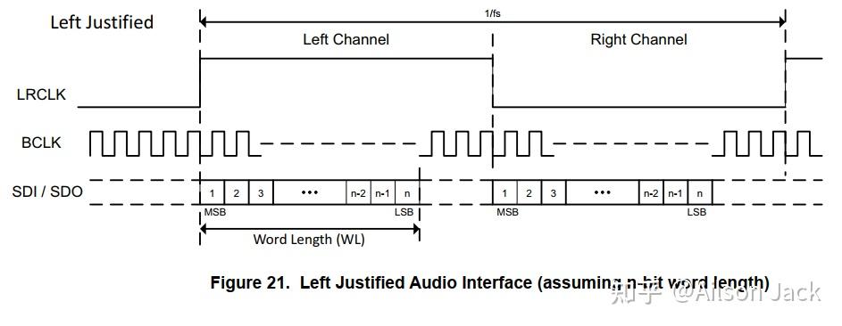 I2S协议-一篇文章带你了解 - 知乎