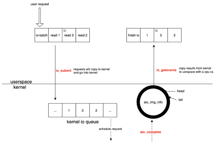 关于 linux io_uring 性能测试 及其 实现原理的一些探索 - 知乎