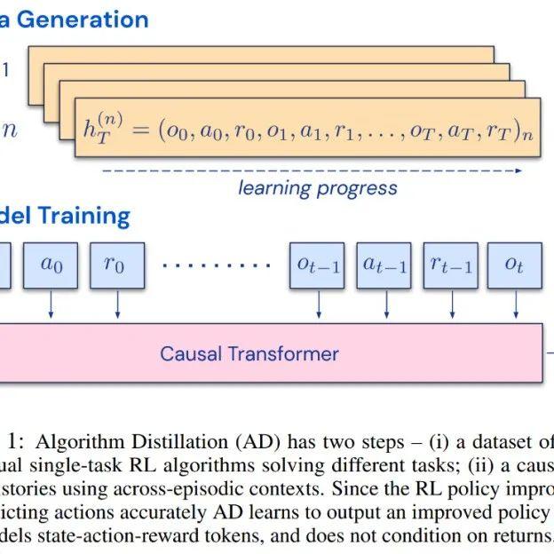 DeepMind新作：无需权重更新、提示和微调，transformer在试错中自主改进 - 知乎