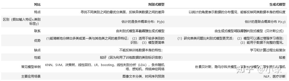 什么是生成式模型与判别式模型,以及各自特点? 知乎