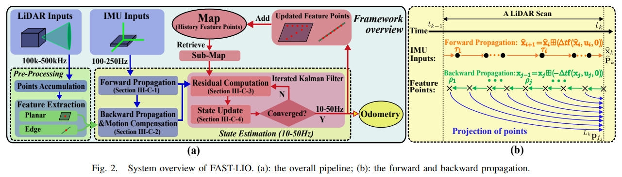 2021年-Fast lio：一个基于紧耦合迭代卡尔曼滤波的快速、鲁棒雷达惯性里程计工程-香港大学火星实验室开源-大疆资助 - 知乎