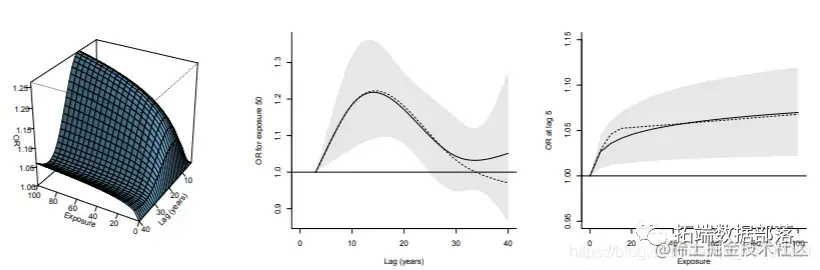 系列文章| R语言分布滞后线性和非线性模型DLM和DLNM建模应用|附代码数据 - 知乎