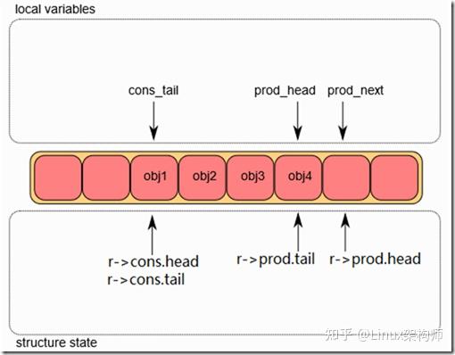 DPDK 无锁队列Ring Library原理 - 知乎