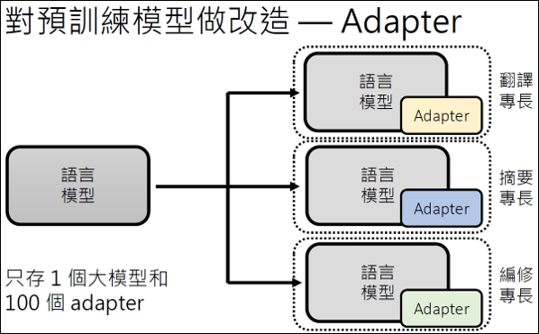 NLP中的Adapters是什么？ - 知乎