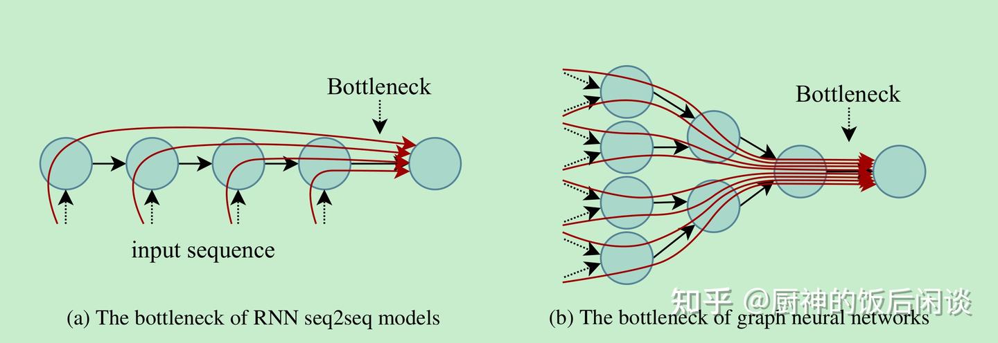 27.On the bottleneck of graph neural networks and its practical implications - 知乎