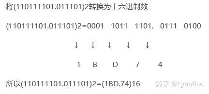 进制转换（二进制、八进制、十进制、十六进制转换） - 知乎
