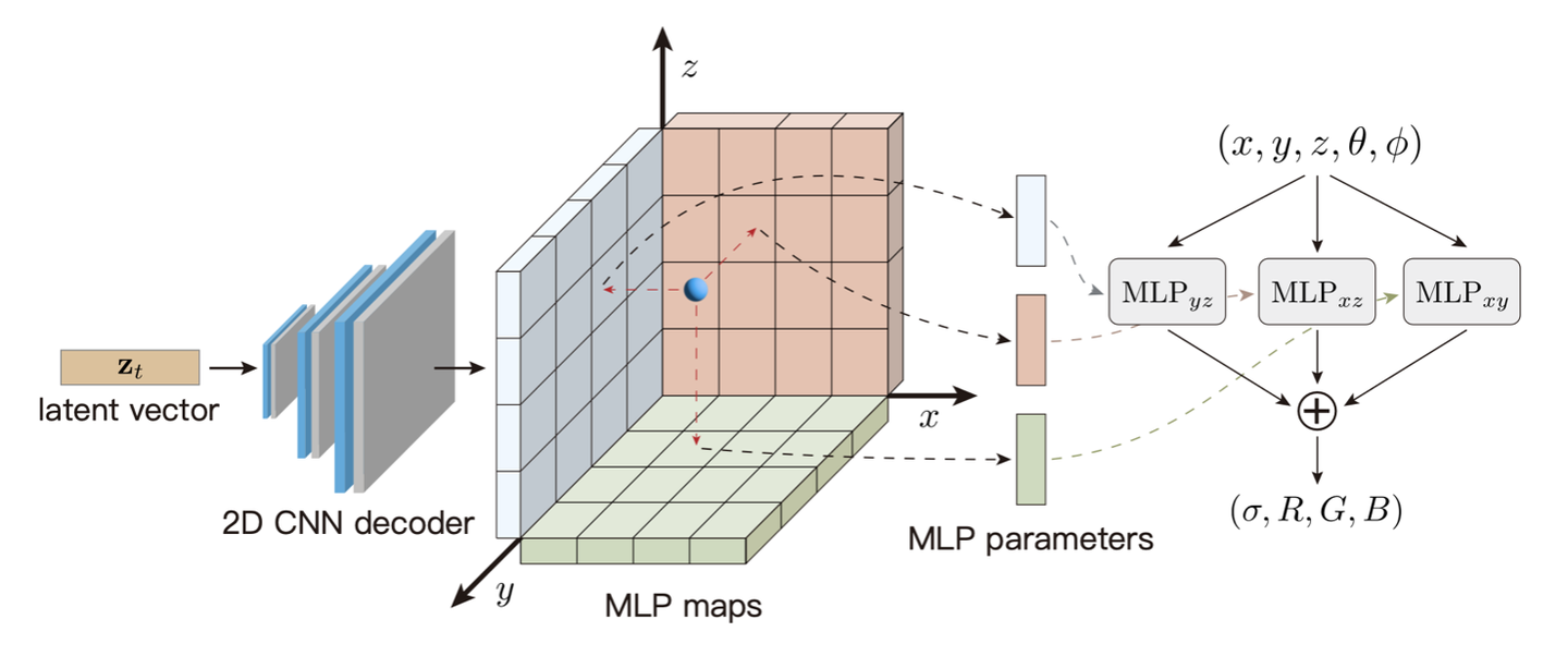 面向动态场景的实时渲染方法: Dynamic MLP Maps (CVPR'23) - 知乎