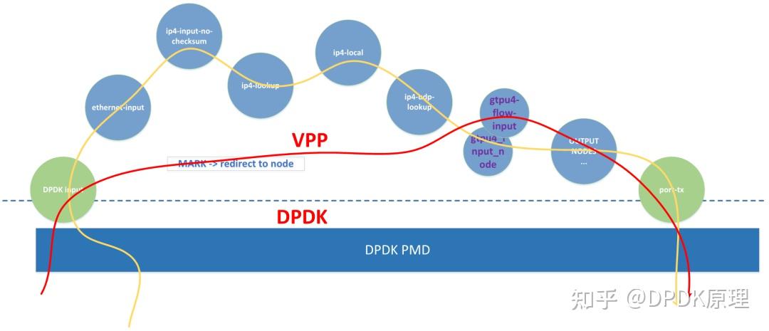Intel E810 DDP在VPP offload加速框架中的应用 - 知乎