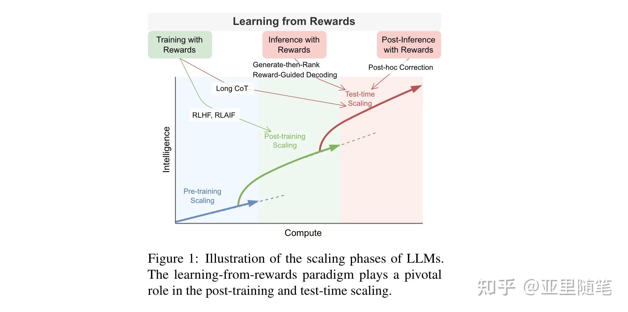 Reward model和llm as judge在使用上有什么大的区别呢? - 知乎