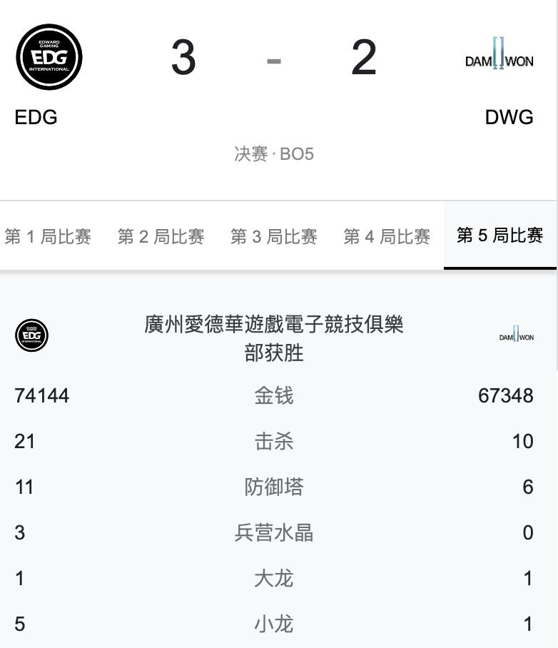 赢了！！EDG勇夺2021英雄联盟全球总决赛冠军！不破不立，骑士凯旋，YYDS！ - 知乎