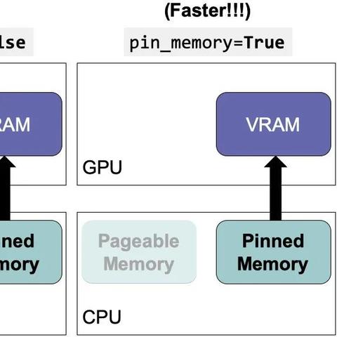 18个PyTorch中，速度和内存效率优化技巧 - 知乎