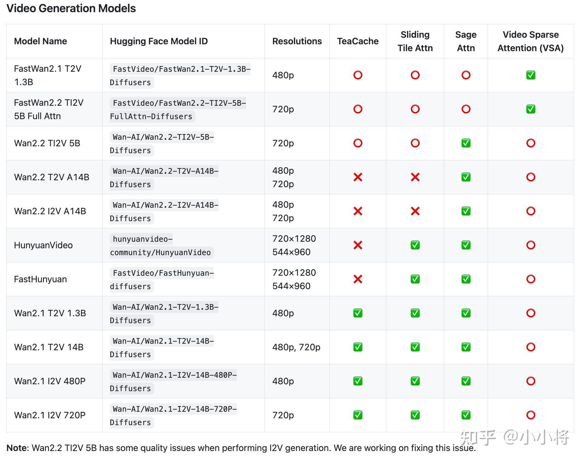 SGLang推出SGLang Diffusion，让视频与图像生成快至5.9倍 - 知乎