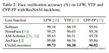 Circle Loss: 一个基于对优化的统一视角-CVPR2020 - 知乎