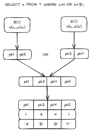 MySQL中为什么要使用索引合并(Index Merge)？ - 知乎