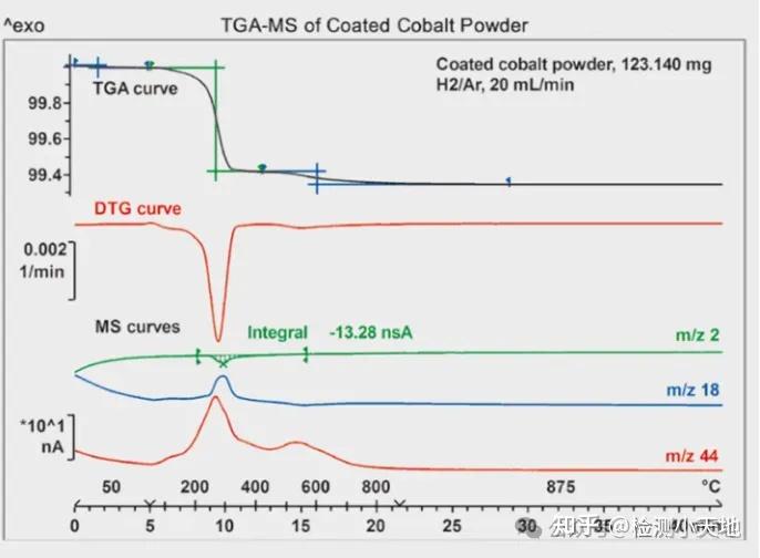一文读懂丨热重分析与气相色谱质谱联用仪（TGA-MS） - 知乎