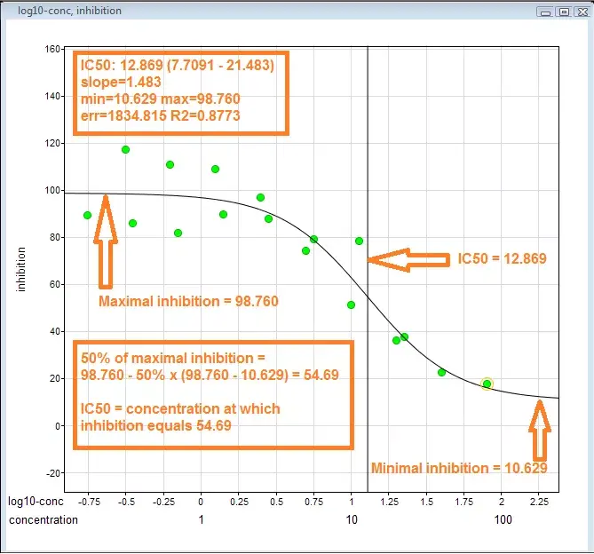 如何用GraphPad Prism计算IC50值及绘制量效关系曲线 - 知乎