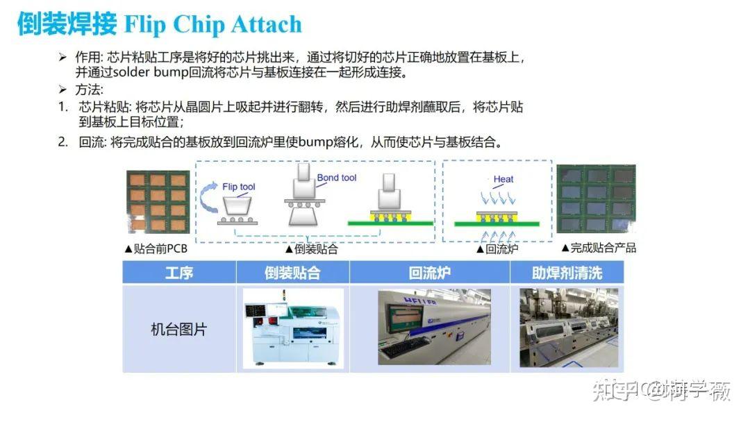 倒装Flip Chip封装工艺简介（附156页PPT详解） - 知乎