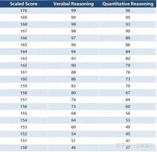 新GRE考试verbal考到150是什么水平？？ - 知乎
