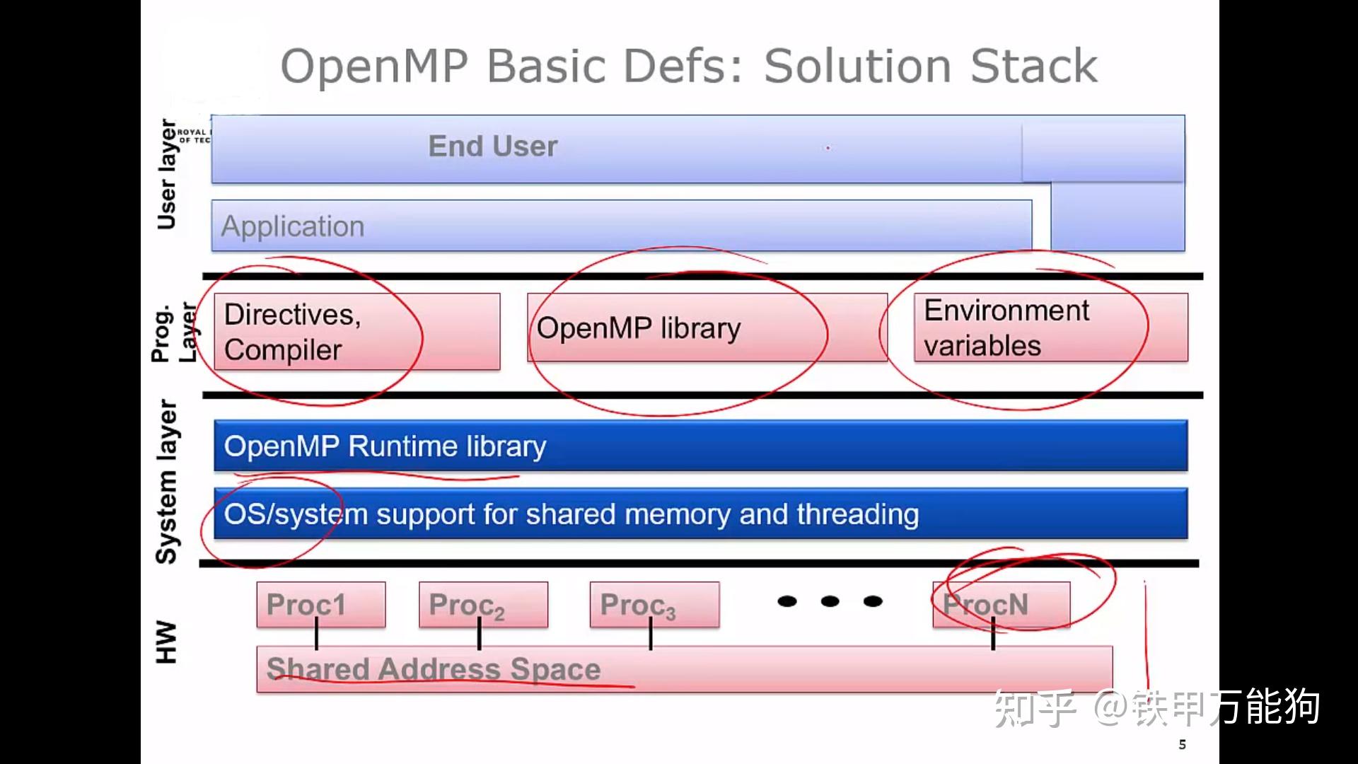 第1篇:OpenMP概述 - 知乎