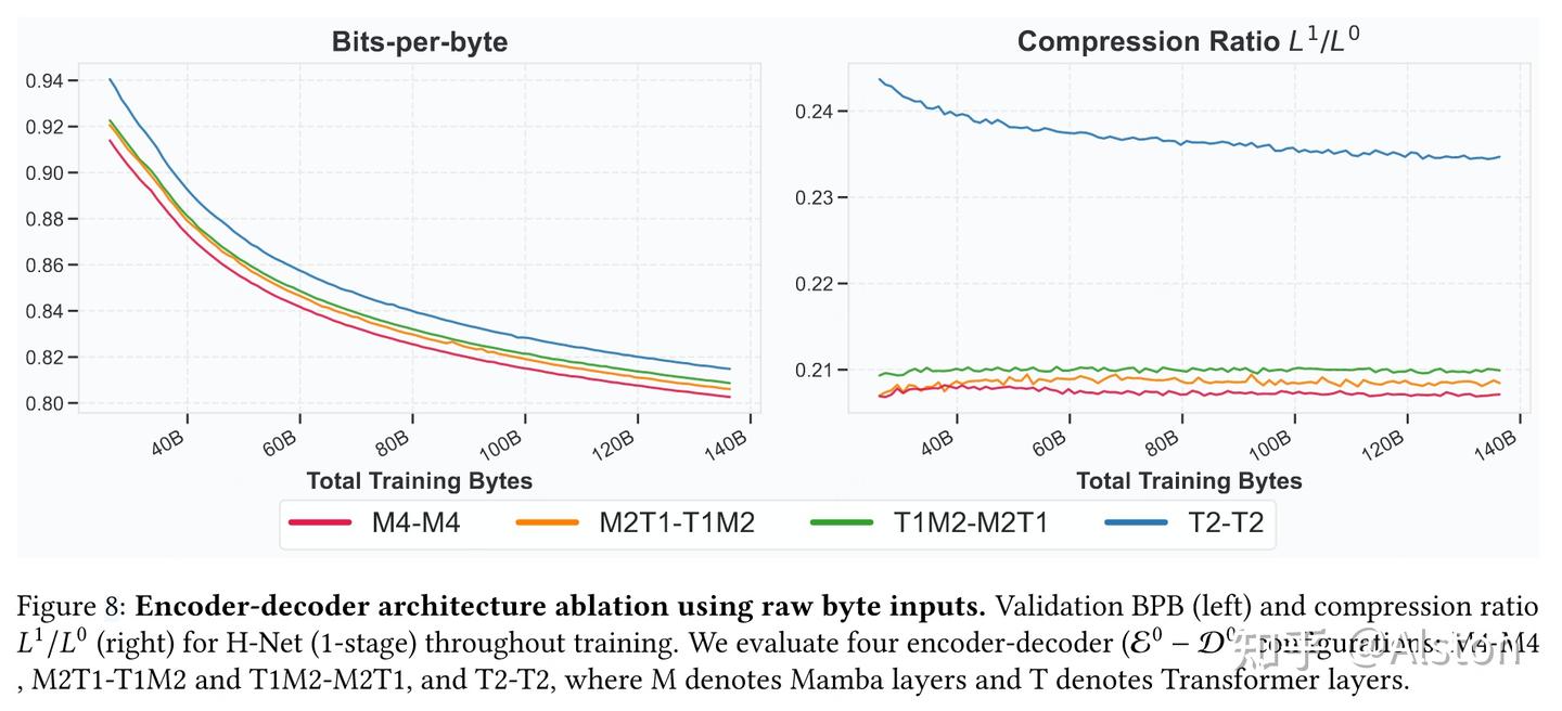 超出tokenizer：Dynamic Chunking for End-to-End Hierarchical Sequence Modeling - 知乎