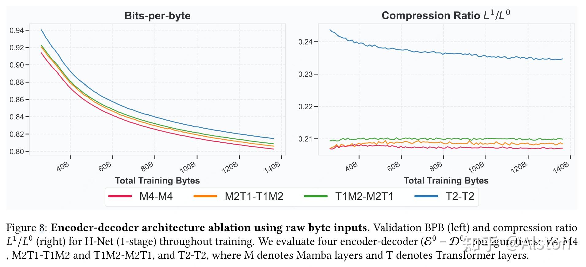 超出tokenizer：Dynamic Chunking for End-to-End Hierarchical Sequence Modeling - 知乎