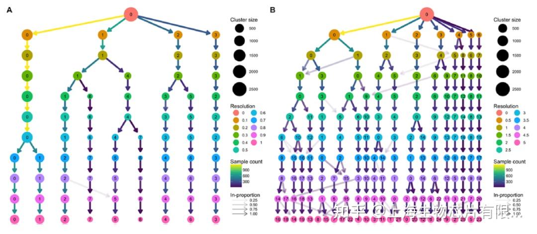 clustree算法，让单细胞聚类结果更有生物学意义 - 知乎