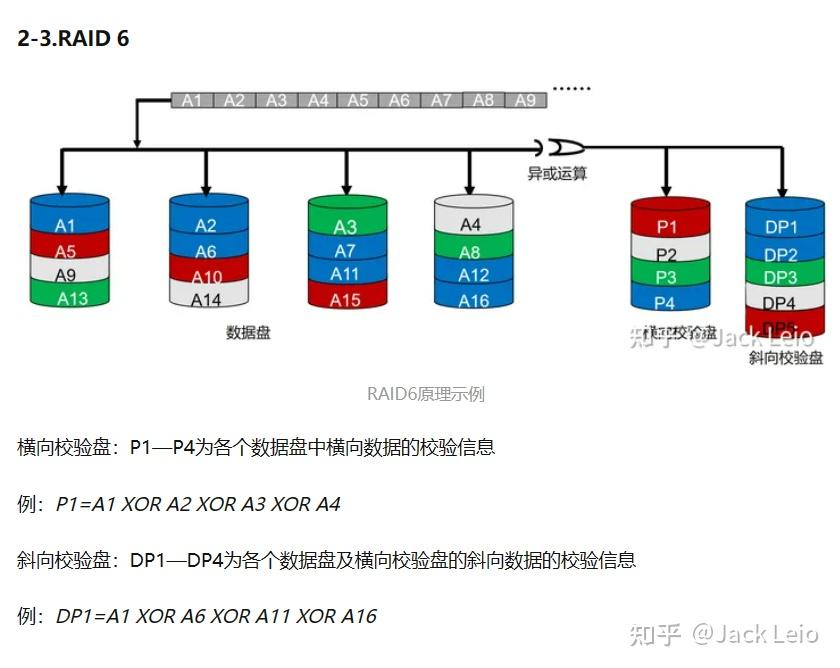 raid6可以用不同容量的盘么？比如4个4T加2个8T组raid6容量会按6个4T来算不？ - 知乎