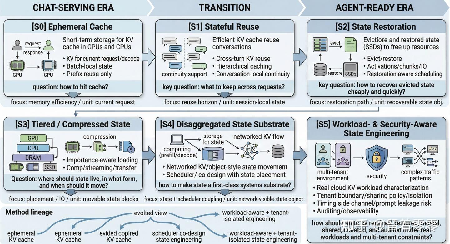 Agent Infra 正在重塑 AI Infra：从 Serving、State 到 Scheduling 的一次系统性改写（汇总并解析最新 ...