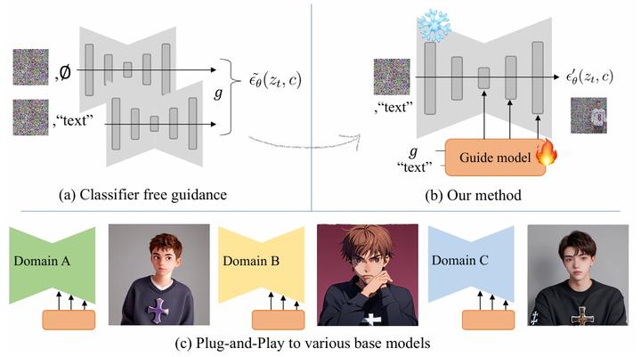 CVPR 2024 Adobe新作：即插即用扩散蒸馏 - 知乎