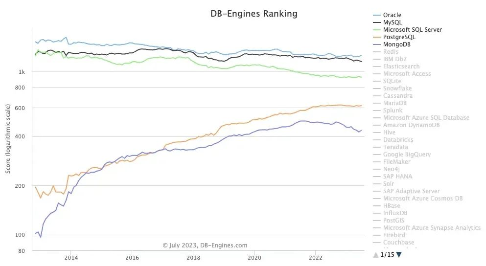 全方位对比 Postgres 和 MongoDB (2023 版) - 知乎