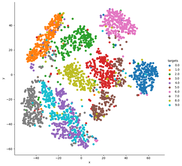 【机器学习】基于t-SNE的MNIST数据集可视化探索 - 知乎