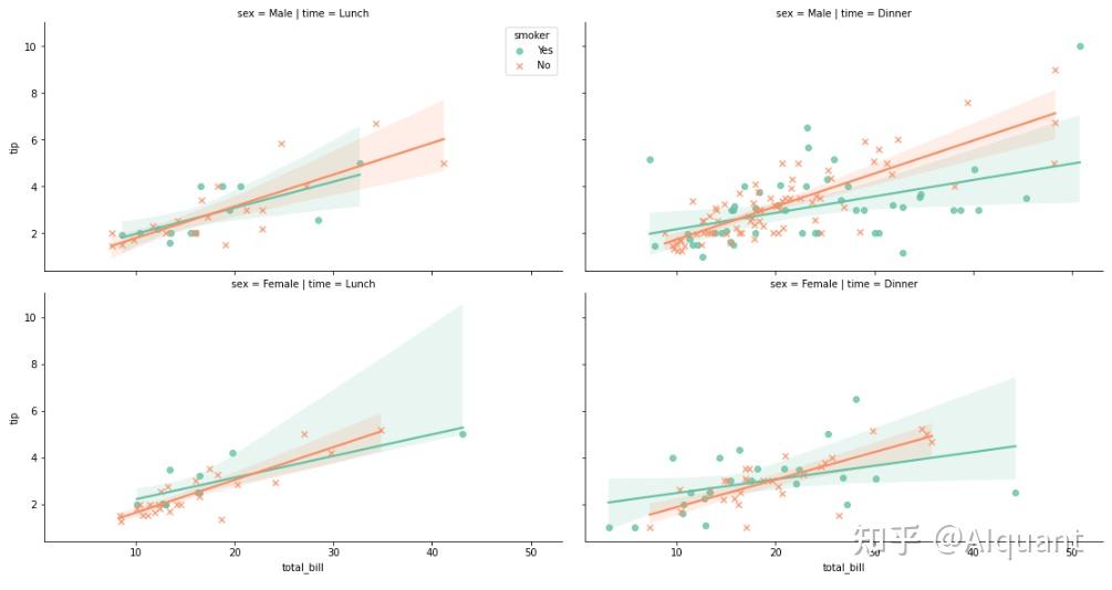 探索Seaborn绘图方法lmplot：比regplot更强大的回归分析可视化工具 - 知乎