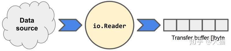 [译]Go 语言中的流式 IO - 知乎
