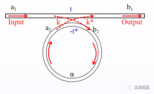 微环谐振腔基本原理 - 知乎