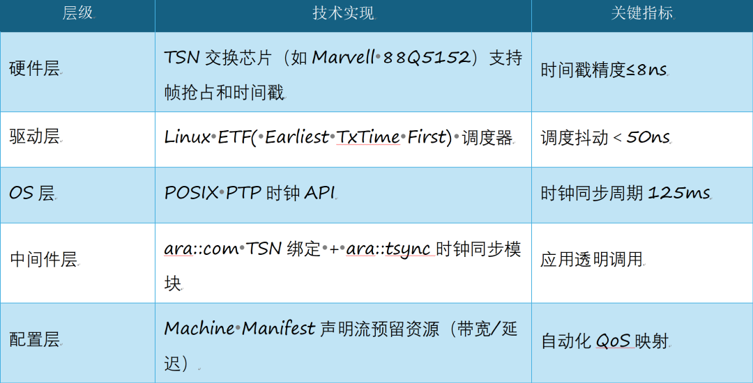 AP AUTOSAR 中TSN技术深度解析 - 知乎