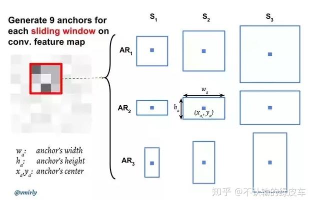 详解Region Proposal Network - 知乎