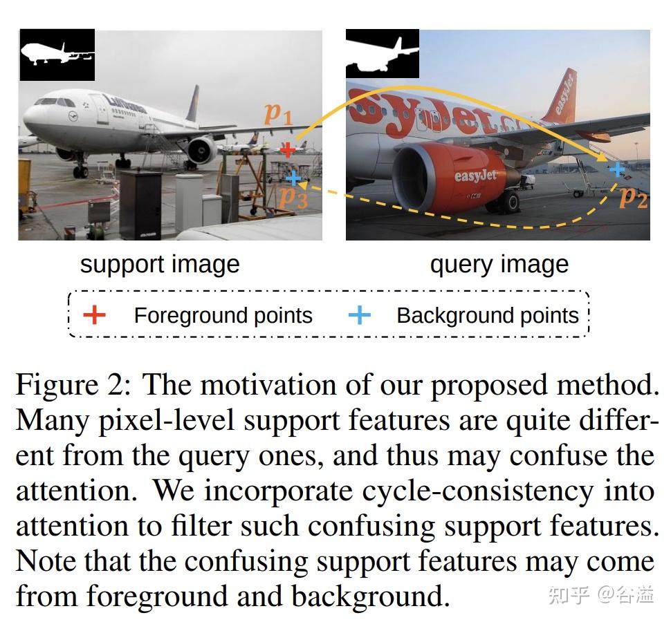 Few-Shot Segmentation via Cycle-Consistent Transformer - 知乎