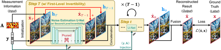 【TPAMI 2025】可逆扩散模型在压缩感知中的应用（IDM） - 知乎