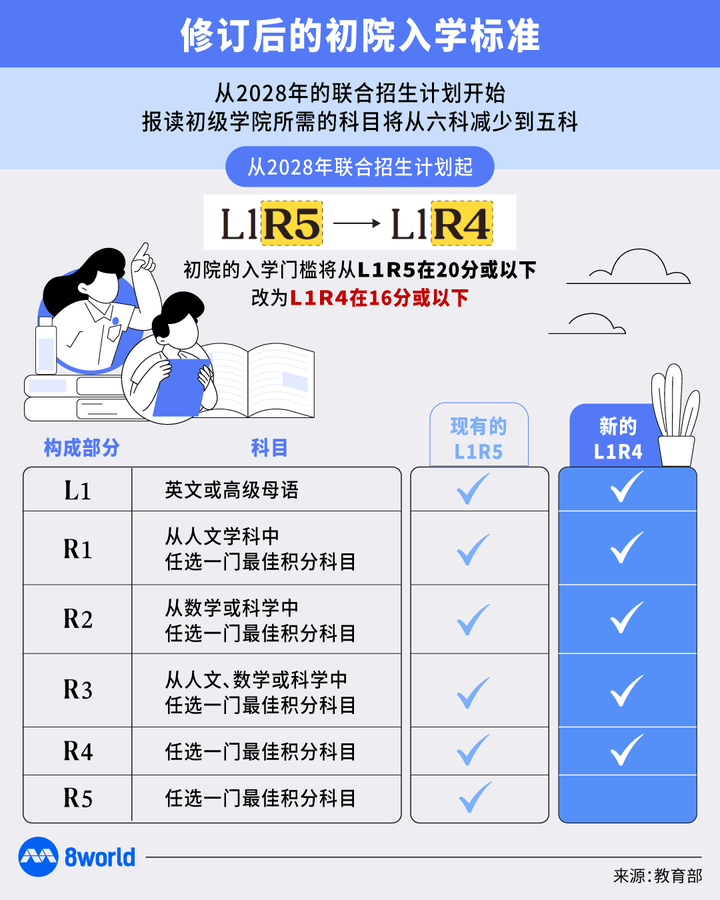 新加坡O水准报考要求大变革，报考试科目、录取分数、优待分调整 - 知乎