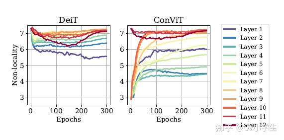 [论文阅读]ConViT: Improving Vision Transformers with Soft Convolutional ...
