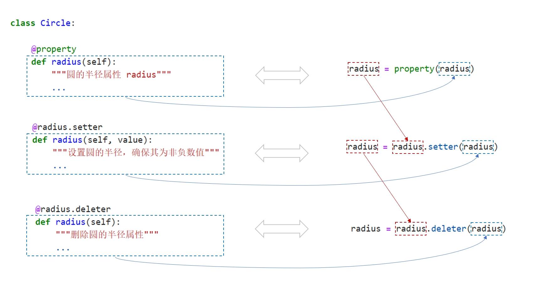 谁能给我解释一下python中，@property装饰器的用途和意义？ - 知乎