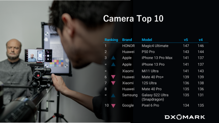 DXOMARK榜单更新：苹果拿下最佳屏幕，谷歌拿下最佳影像 - 知乎