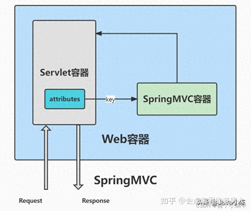 Web服务器、Web容器、Servlet容器、Spring容器、SpringMVC容器 - 知乎