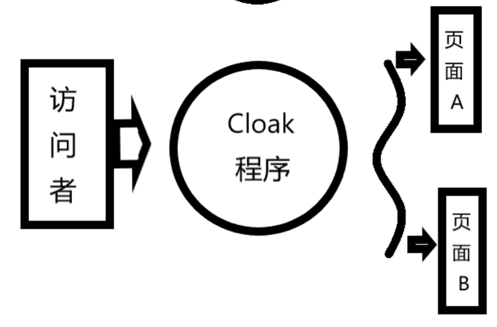Cloak是什么意思？Cloak技术简介 - 知乎