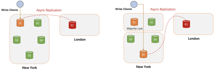 MySQL · 内核特性 · Automatic connection failover - 知乎