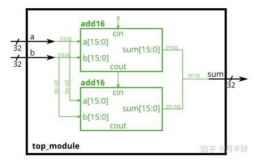 HDLBits：在线学习Verilog（ 五 · Problem 20-24） - 知乎