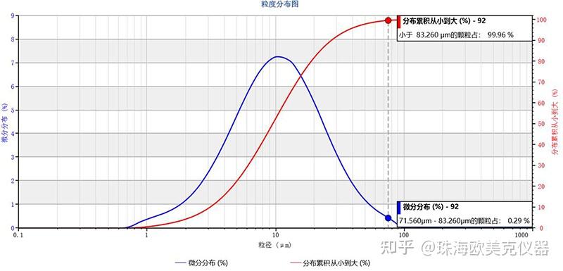 【质控】粒径分布的表述与激光粒度仪的质控指标的设计 - 知乎